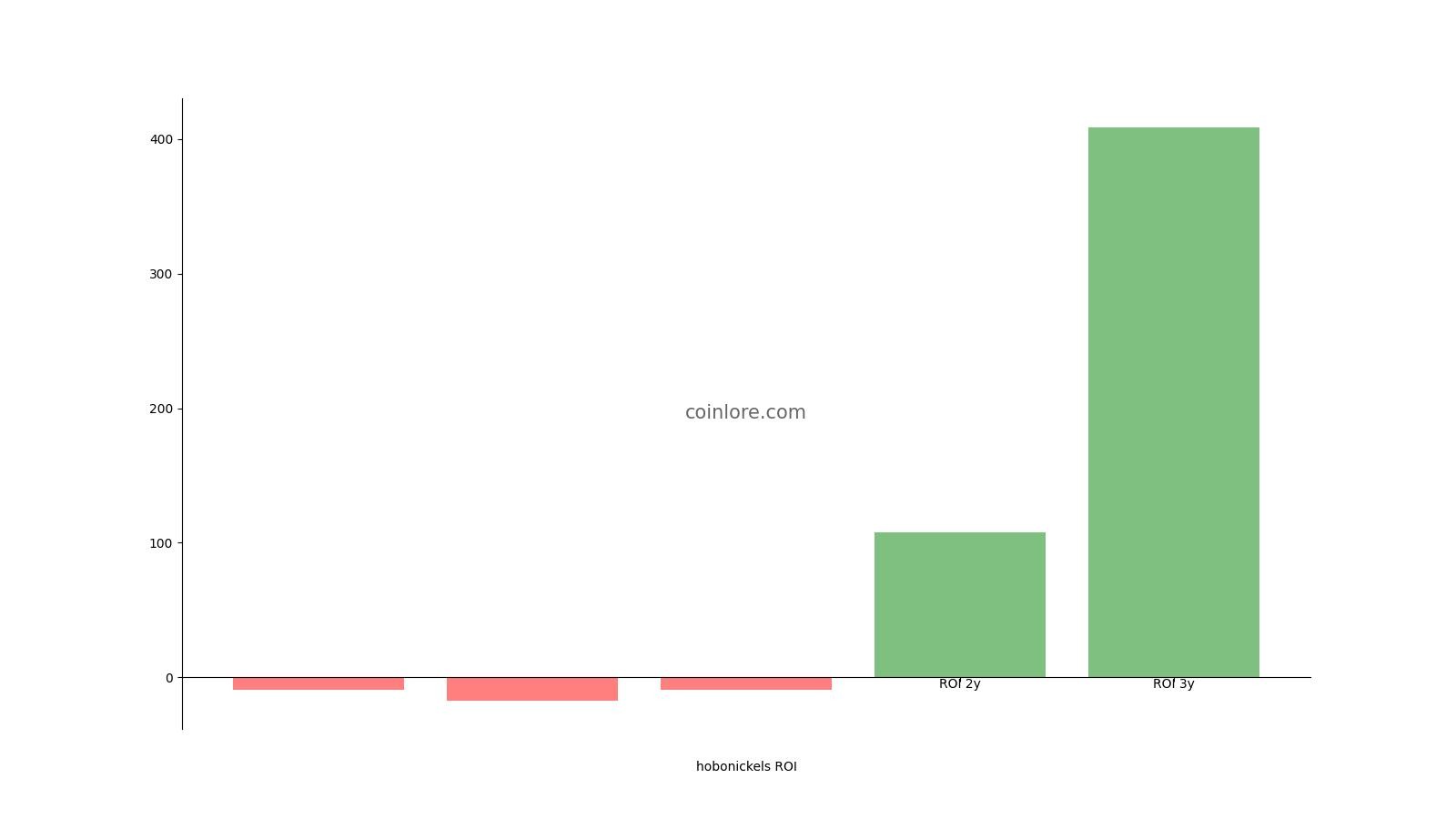 HBN ROI chart