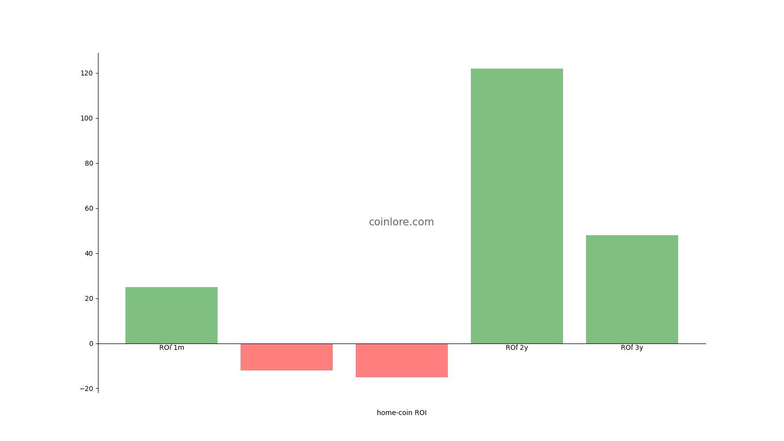 HOME ROI chart