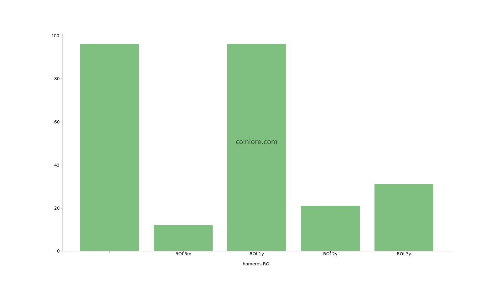 HMR ROI chart