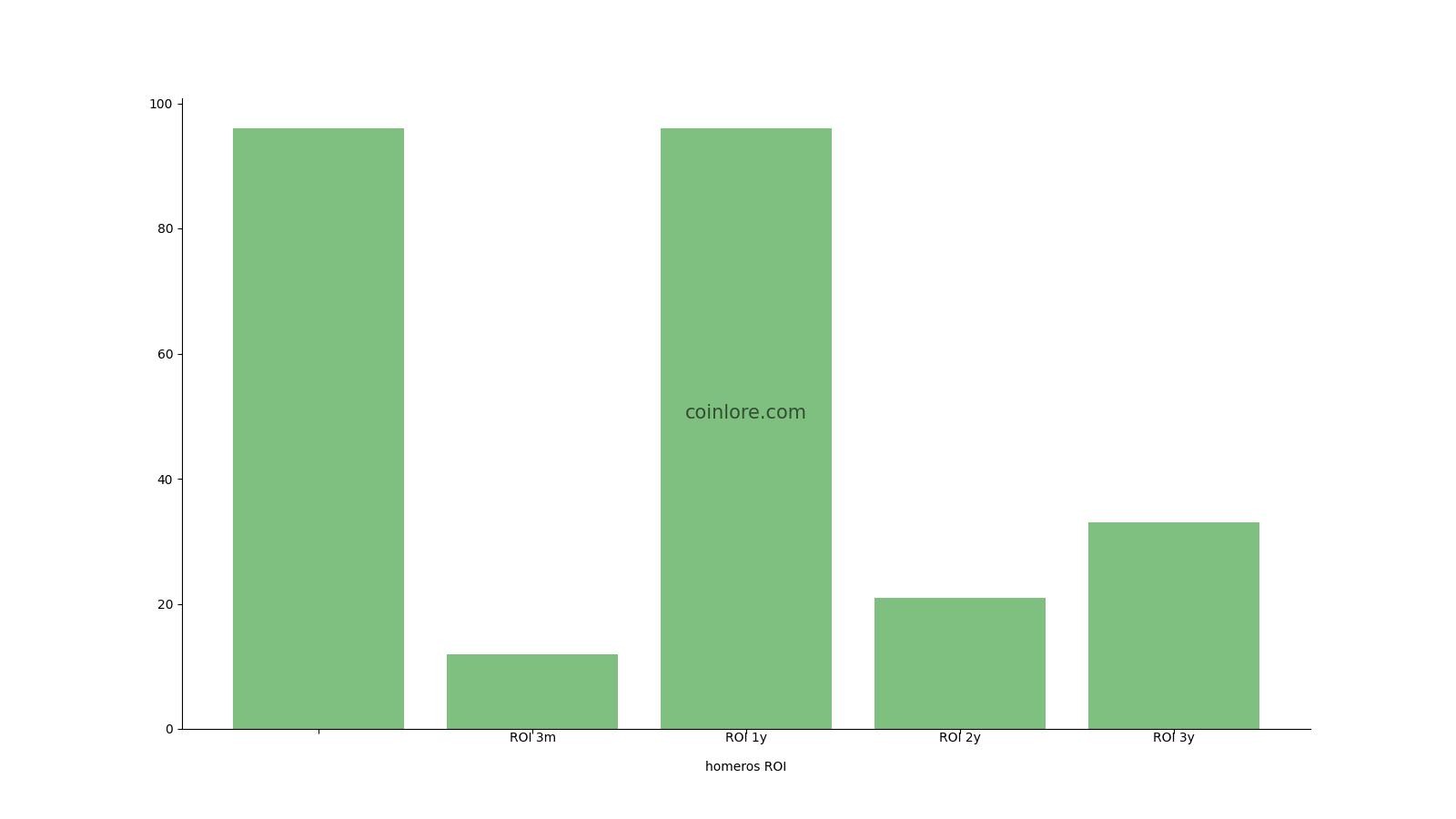 HMR ROI chart