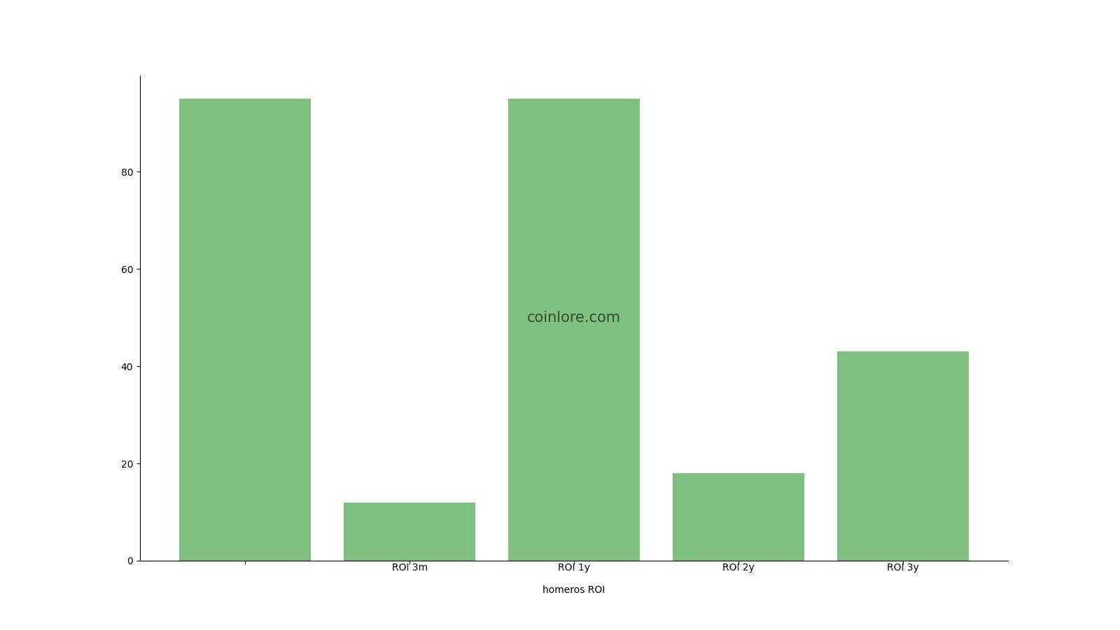 HMR ROI chart