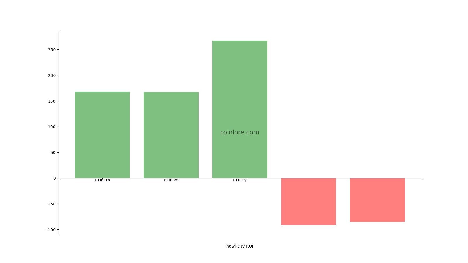 HWL ROI chart