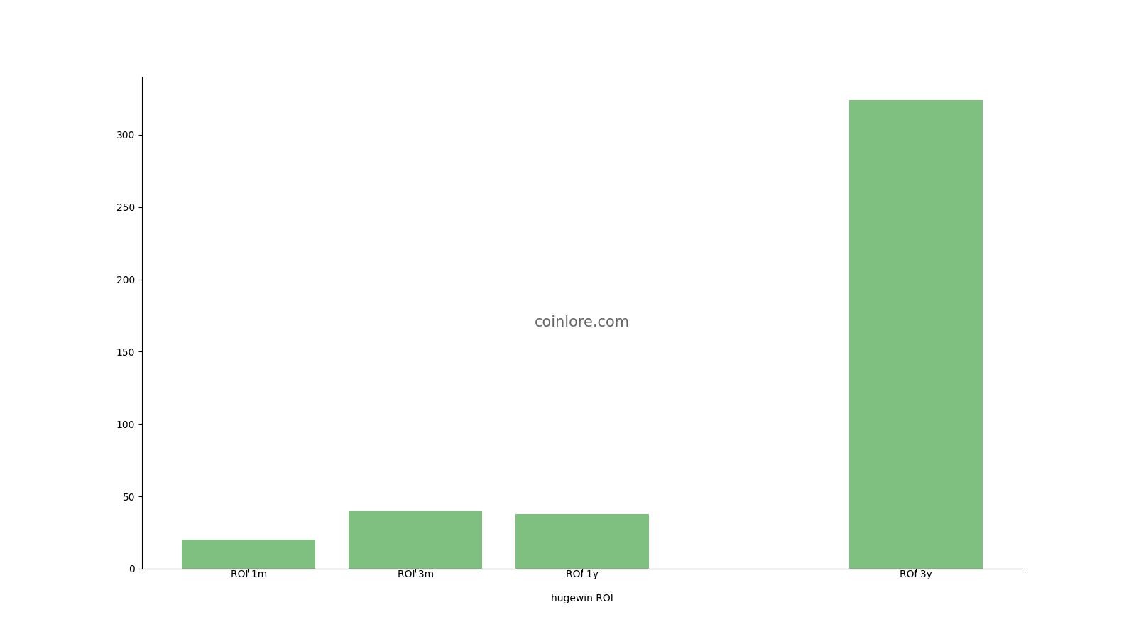 HUGE ROI chart