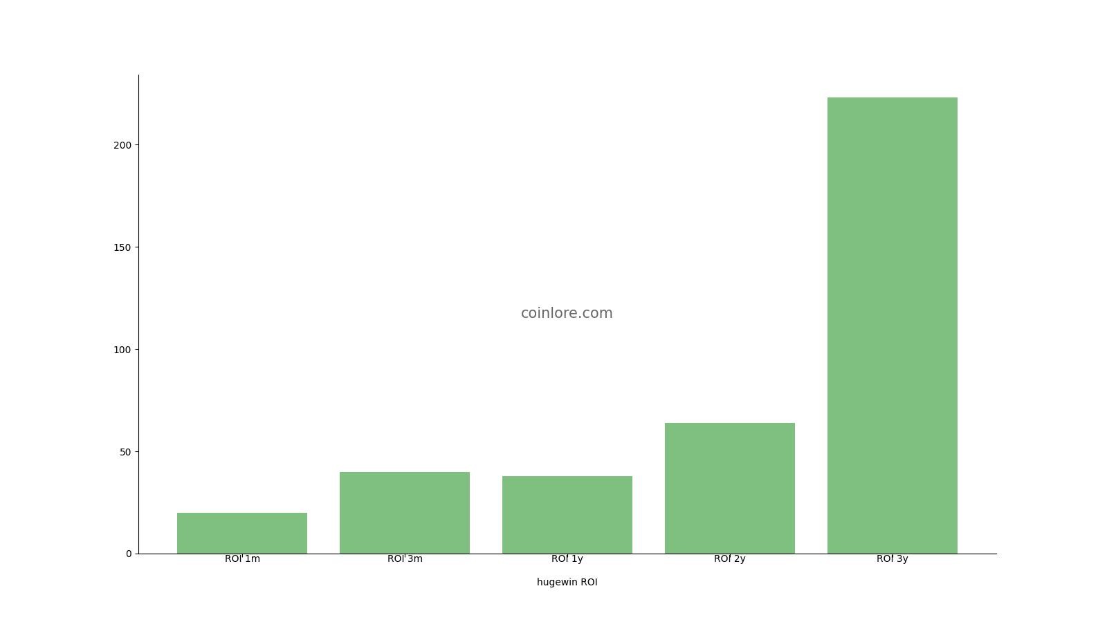 HUGE ROI chart