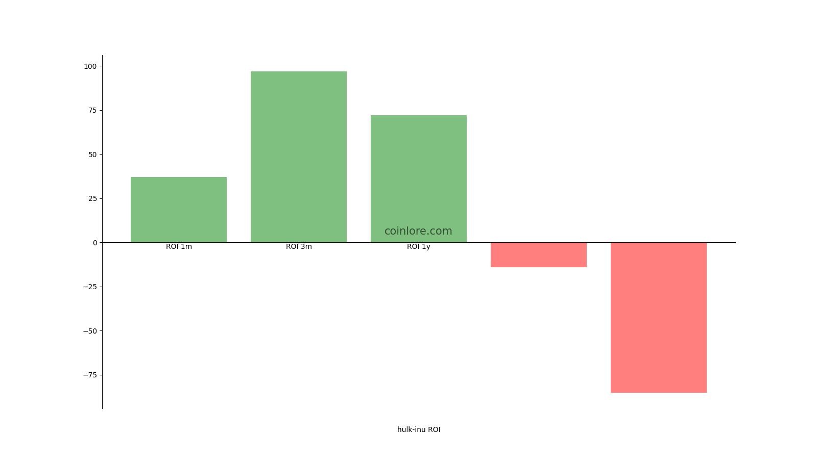 HULK ROI chart