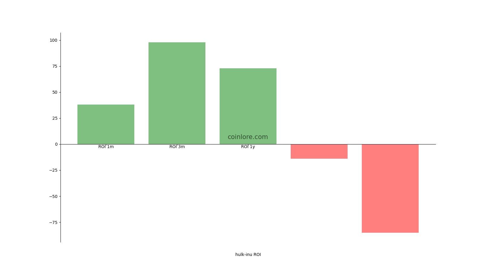 HULK ROI chart