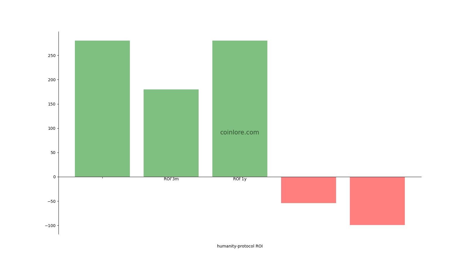 Humanity Protocol Price, Chart, Market Cap, H Coin Essentials | CoinLore