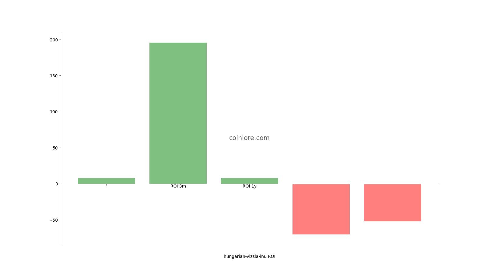 HVI ROI chart
