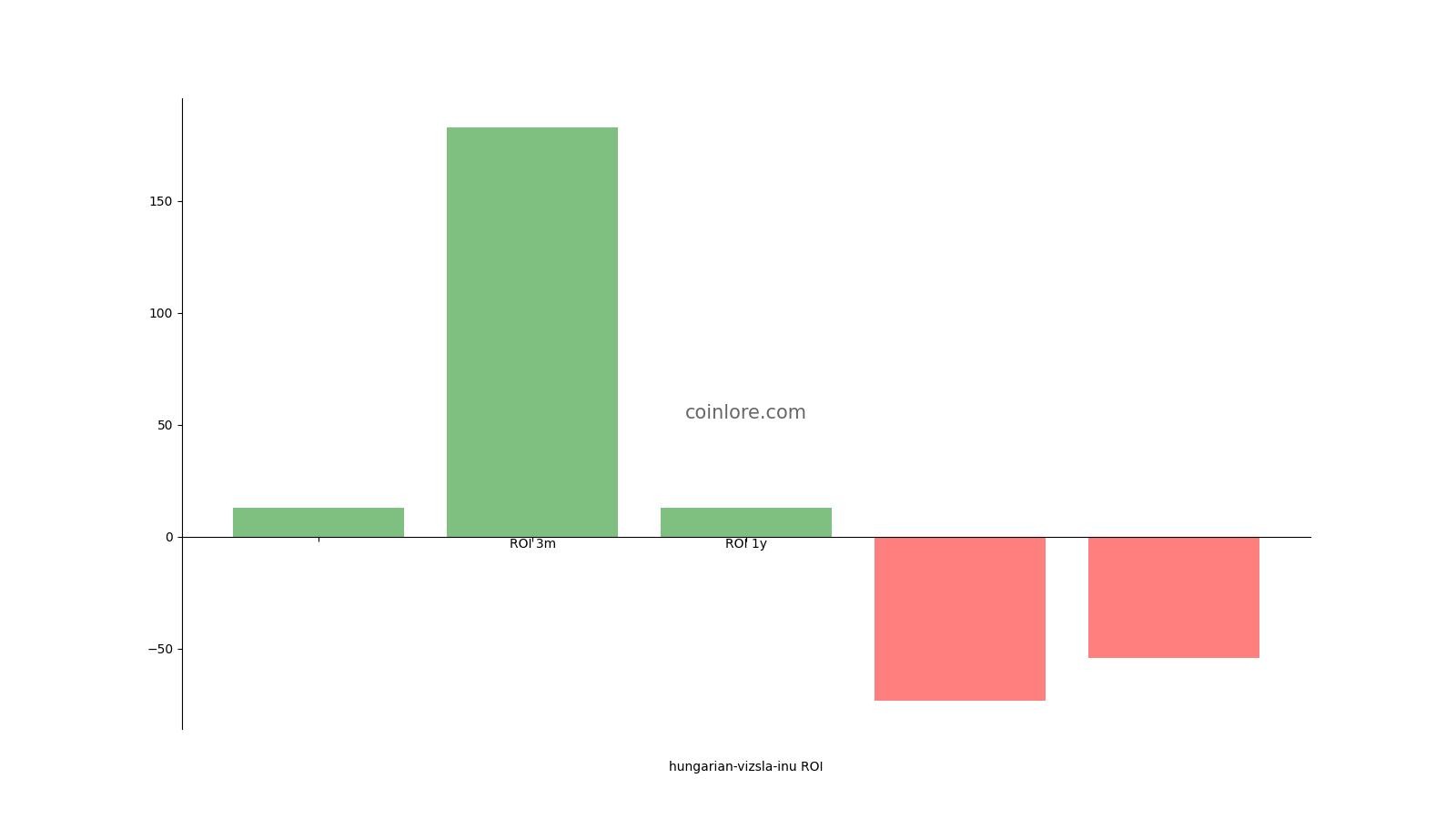 HVI ROI chart