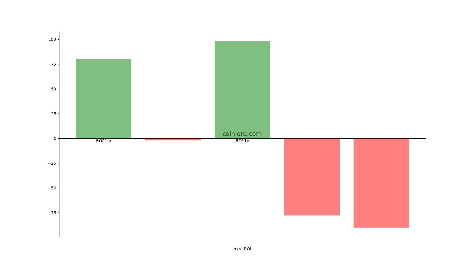 HXRO ROI chart