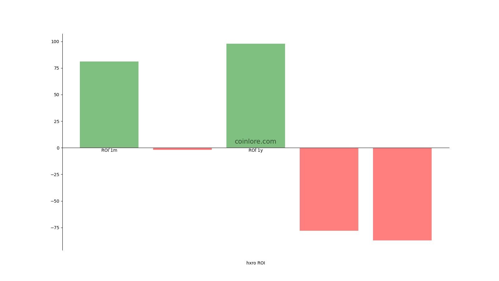 HXRO ROI chart