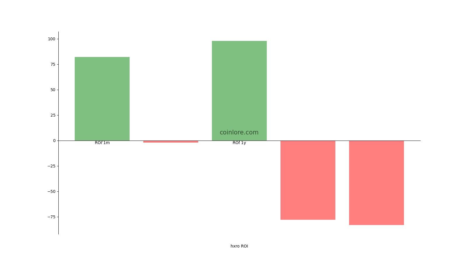 HXRO ROI chart