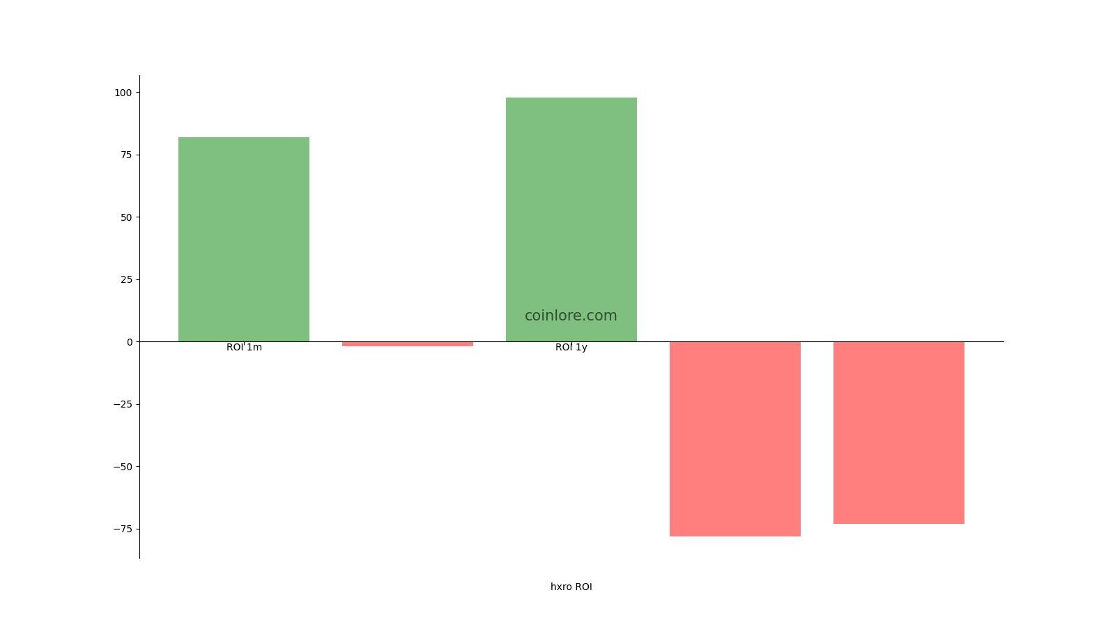HXRO ROI chart