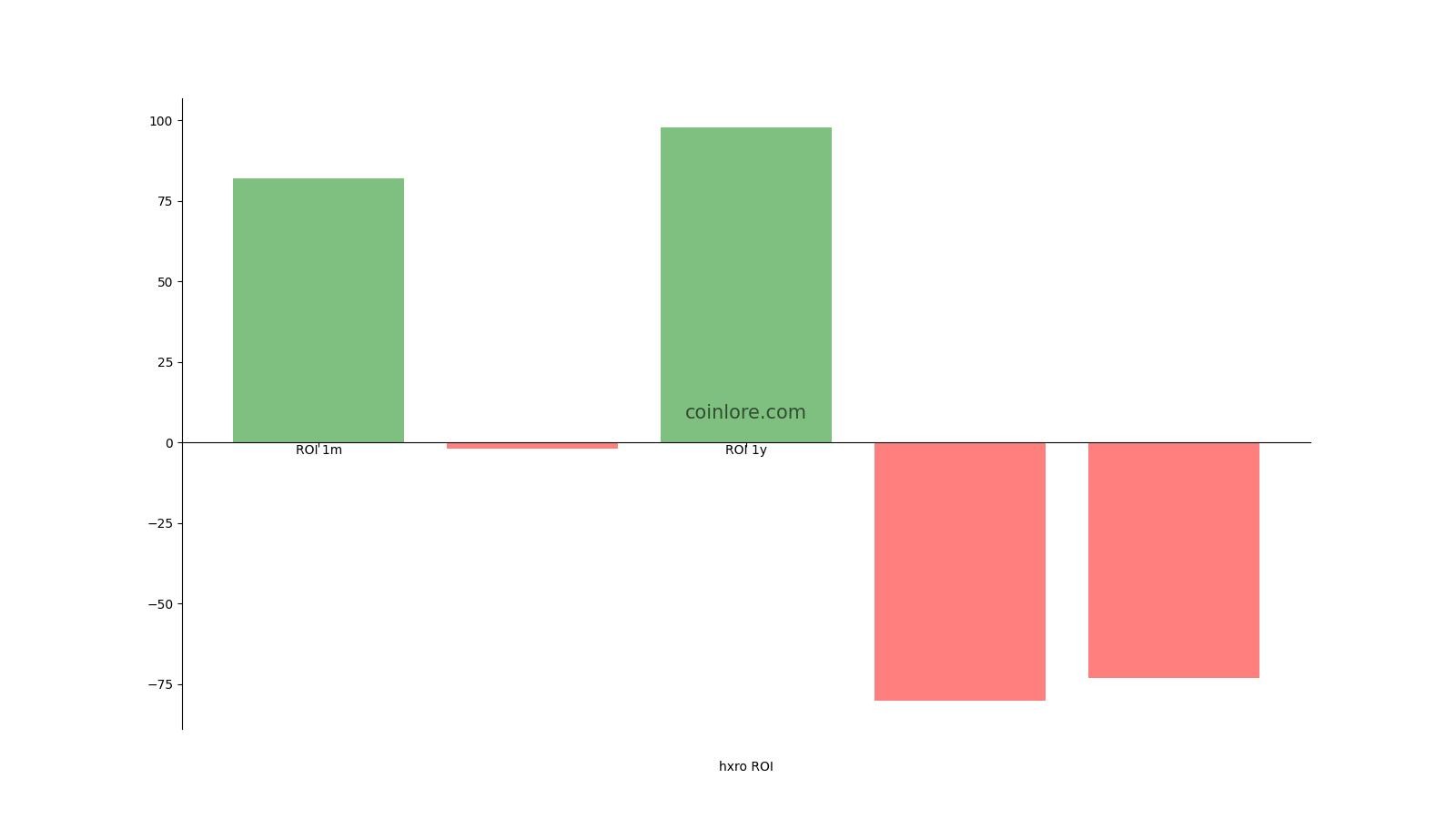 HXRO ROI chart