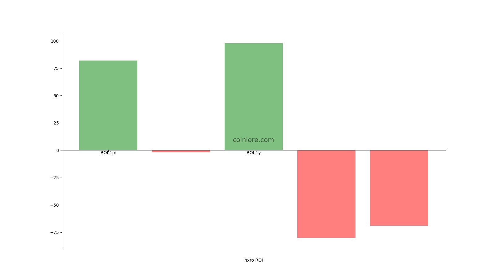 HXRO ROI chart
