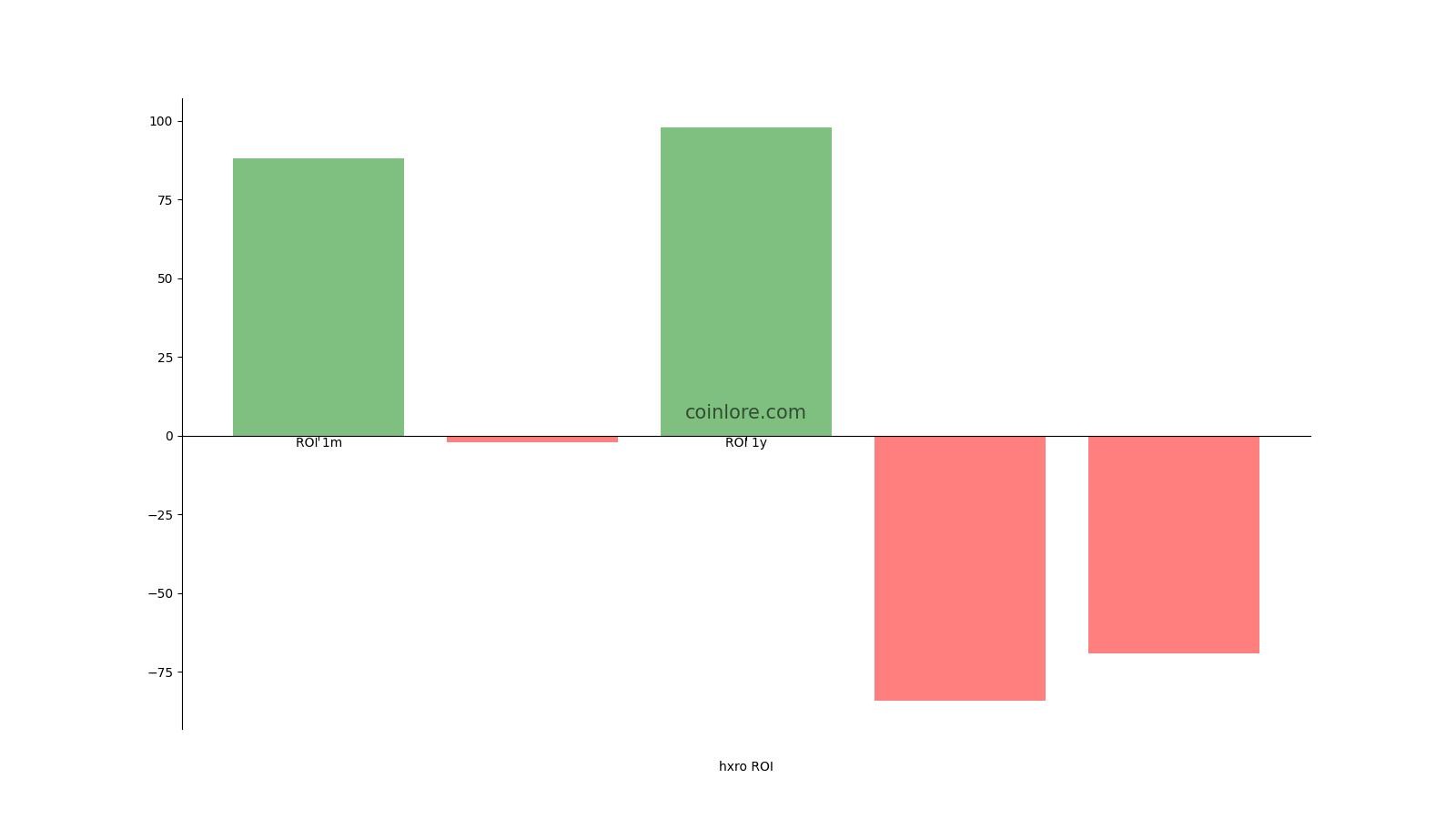 HXRO ROI chart