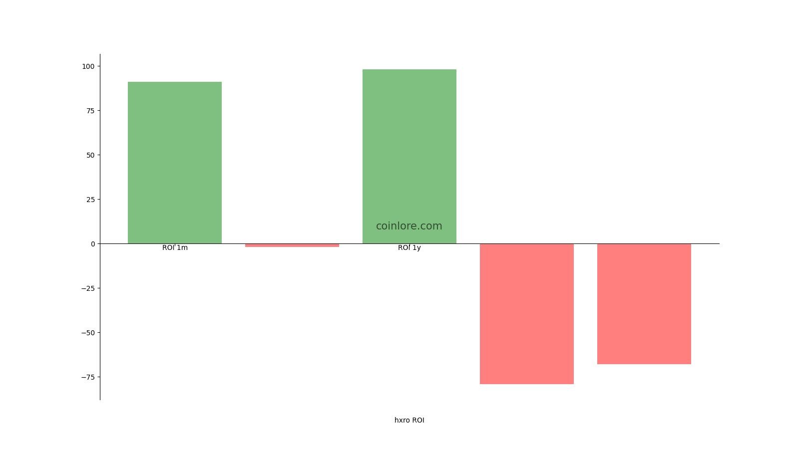 HXRO ROI chart