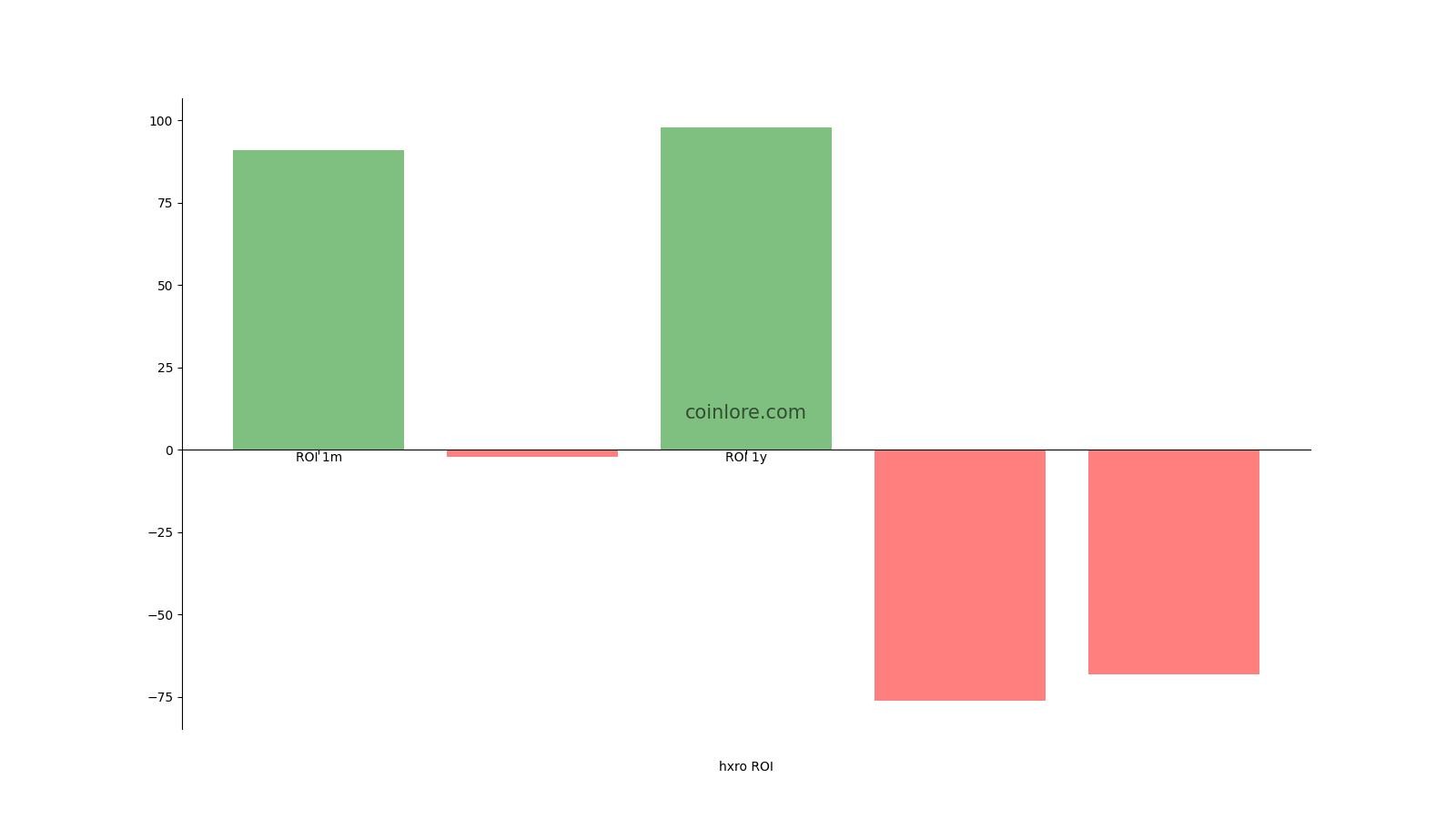 HXRO ROI chart