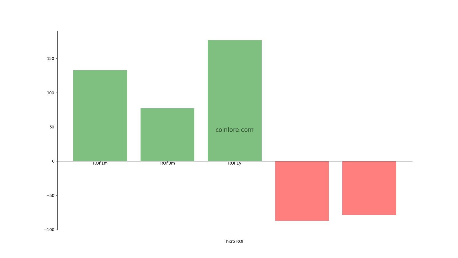 HXRO ROI chart