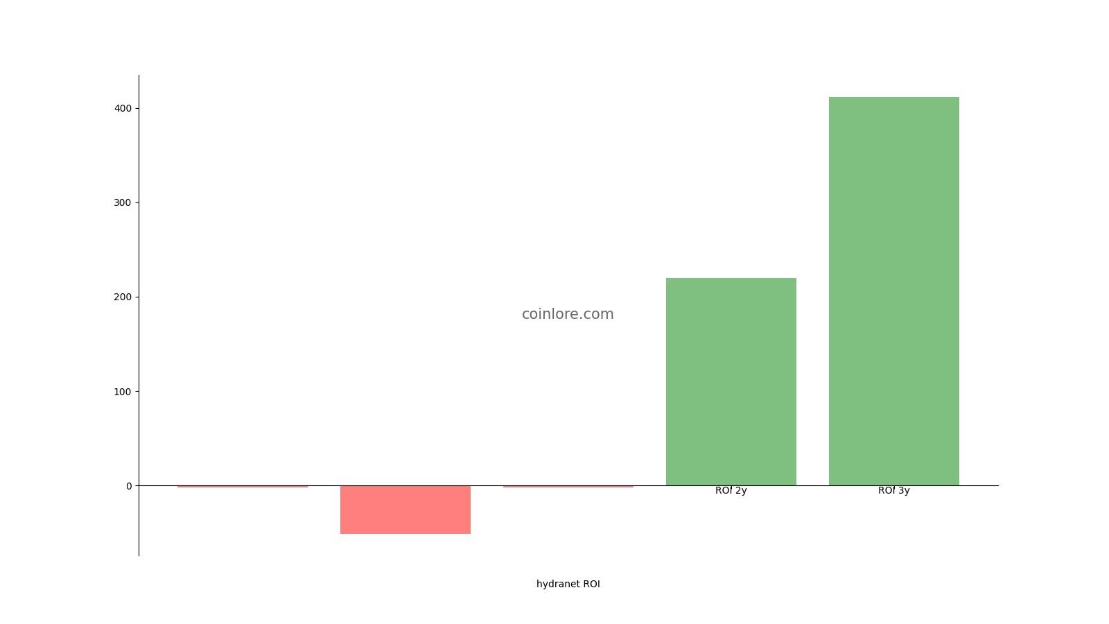 HDN ROI chart