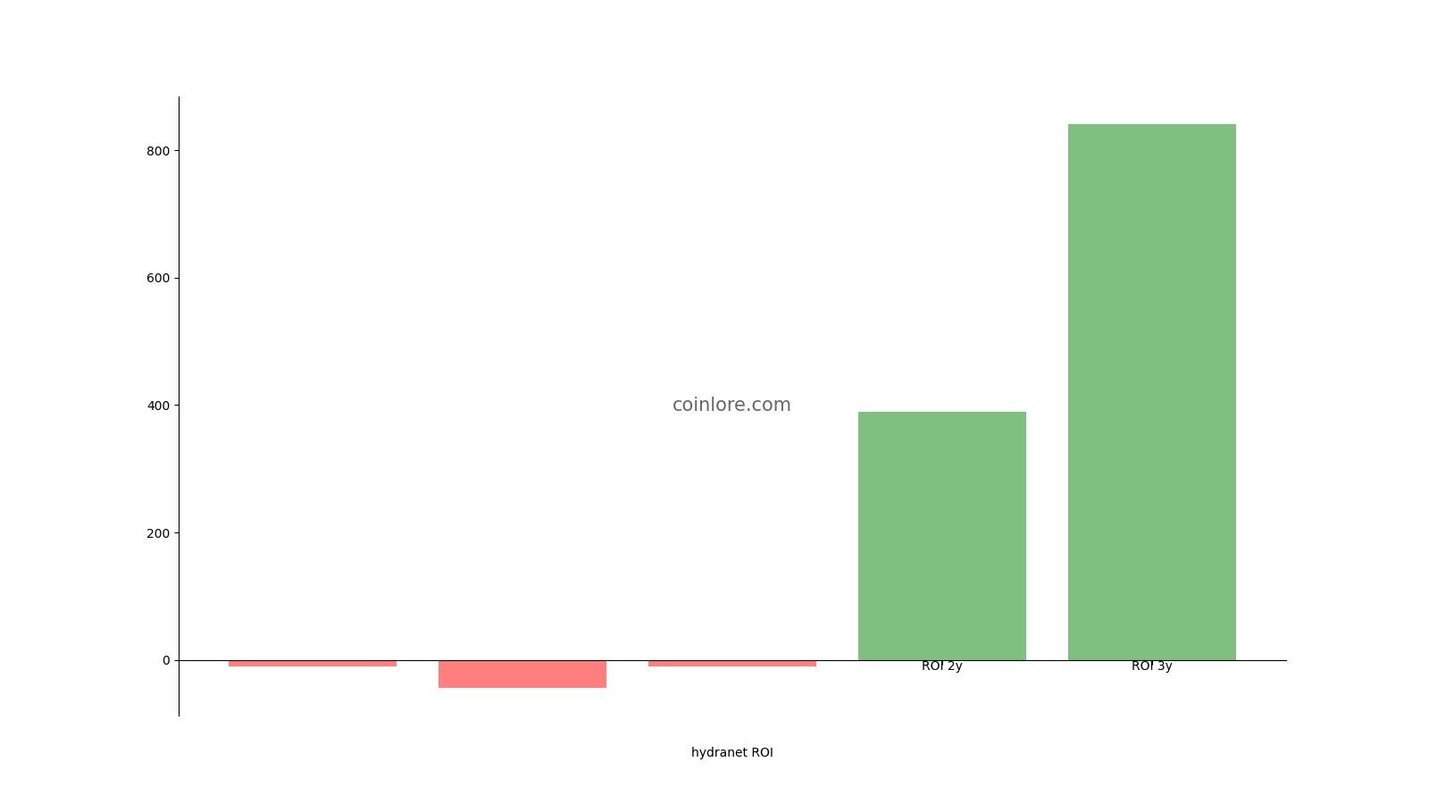 HDN ROI chart