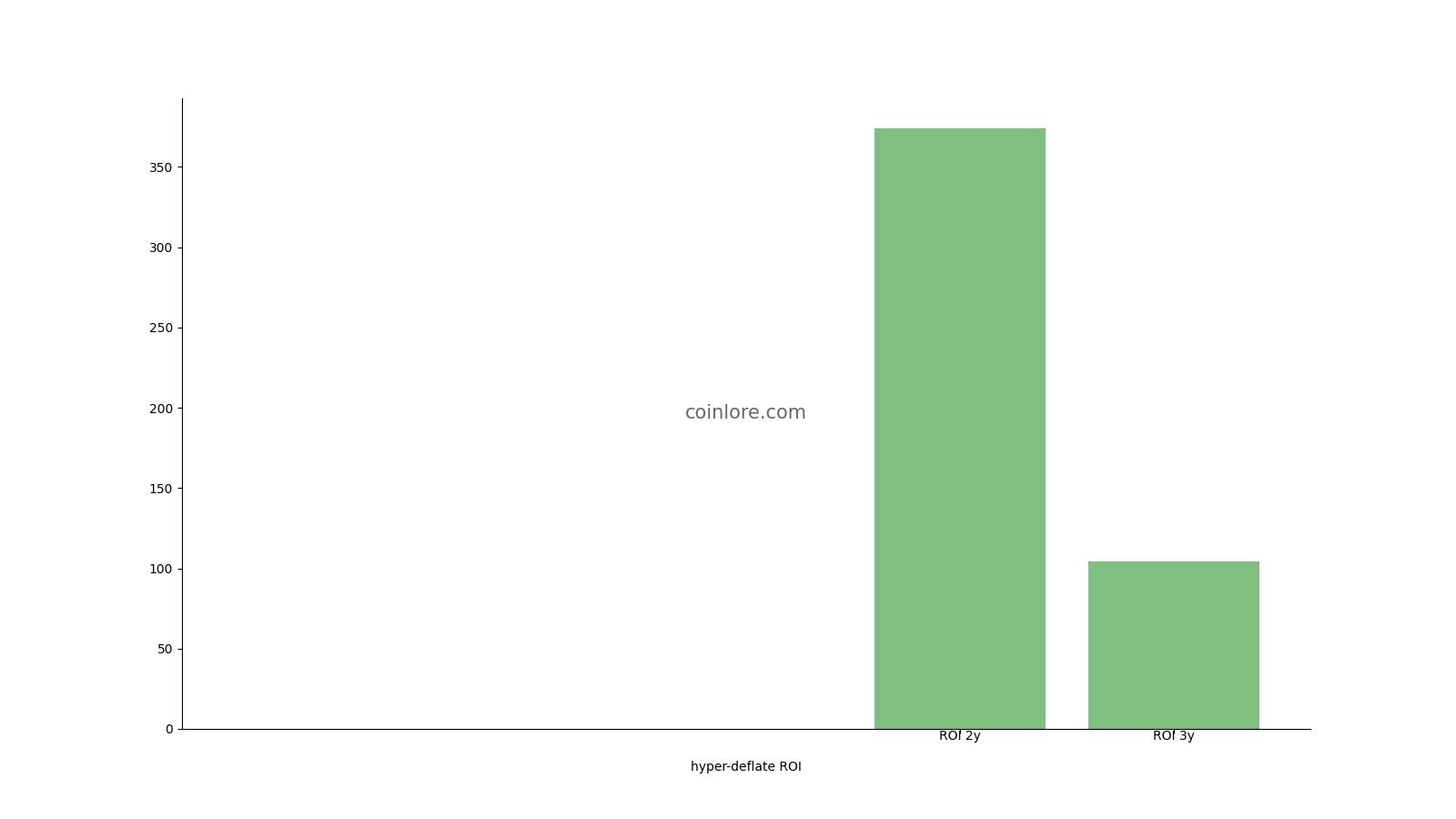 HDFL ROI chart