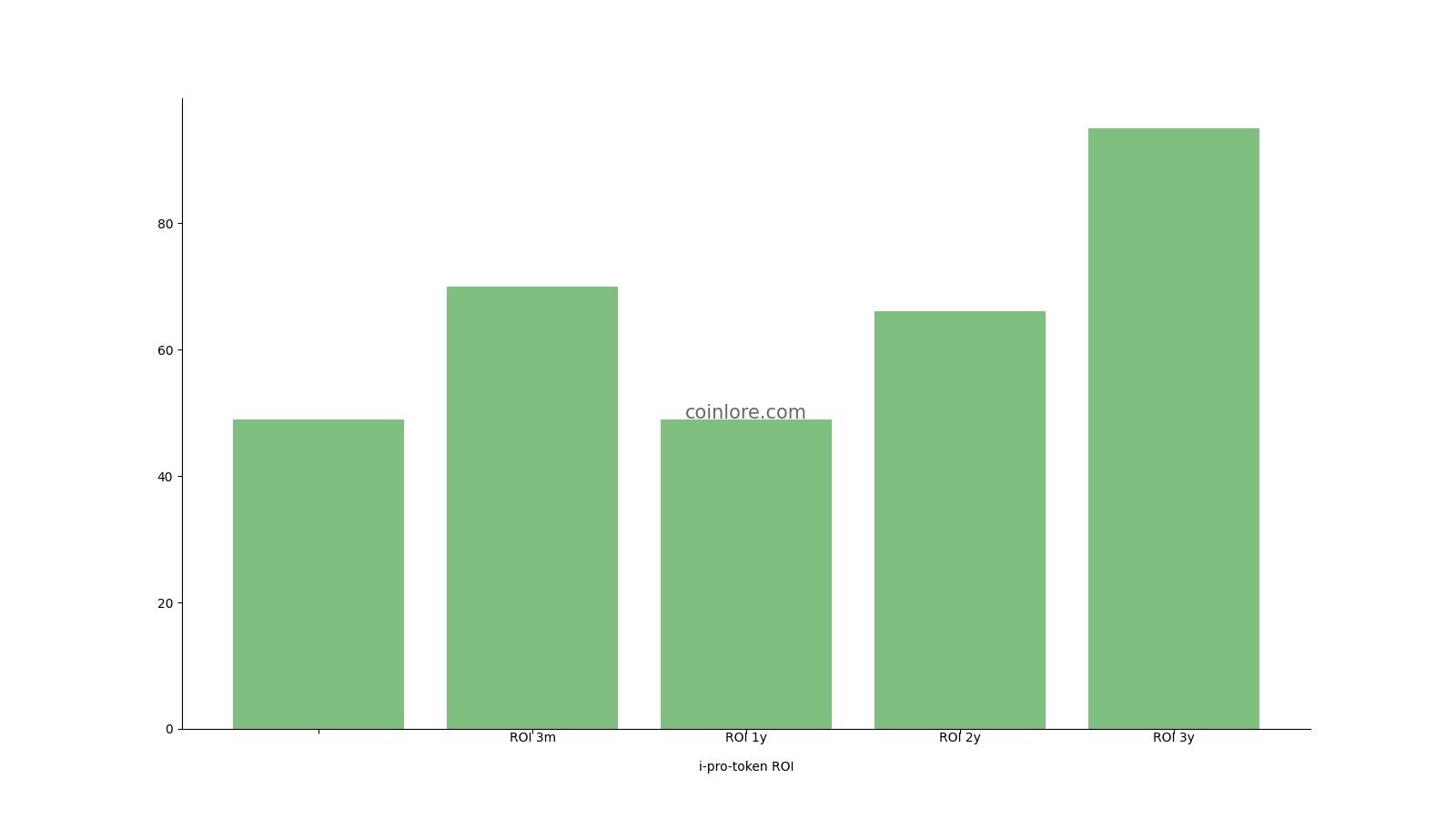 IPR ROI chart