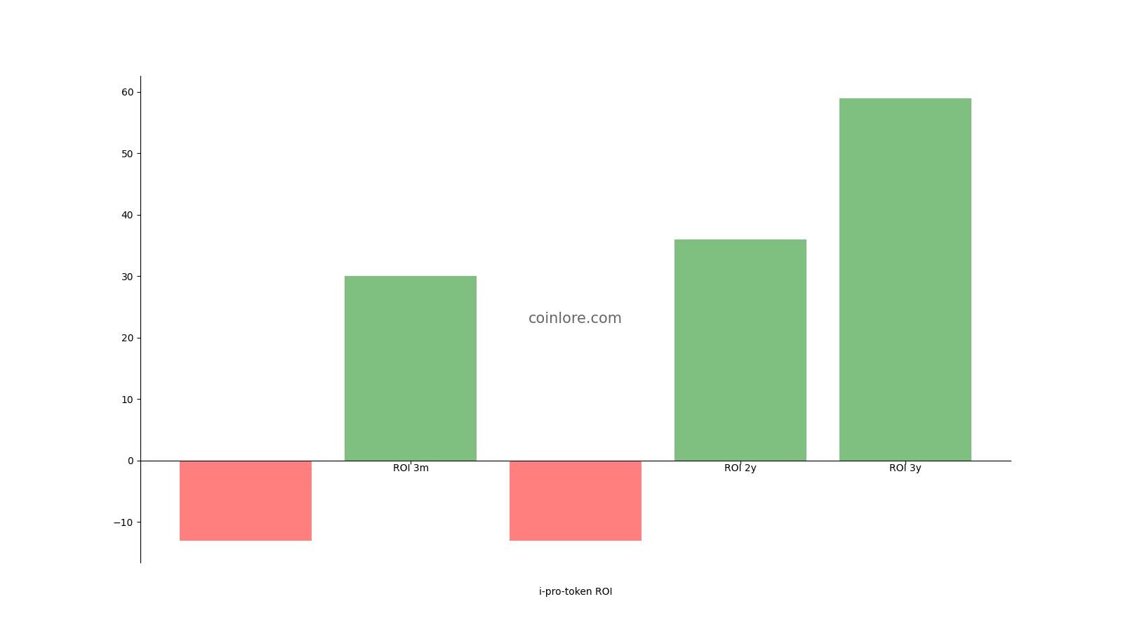 IPR ROI chart