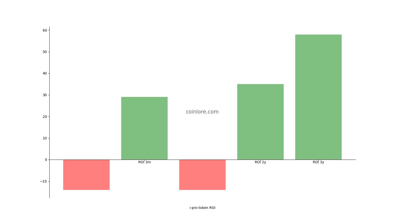 IPR ROI chart