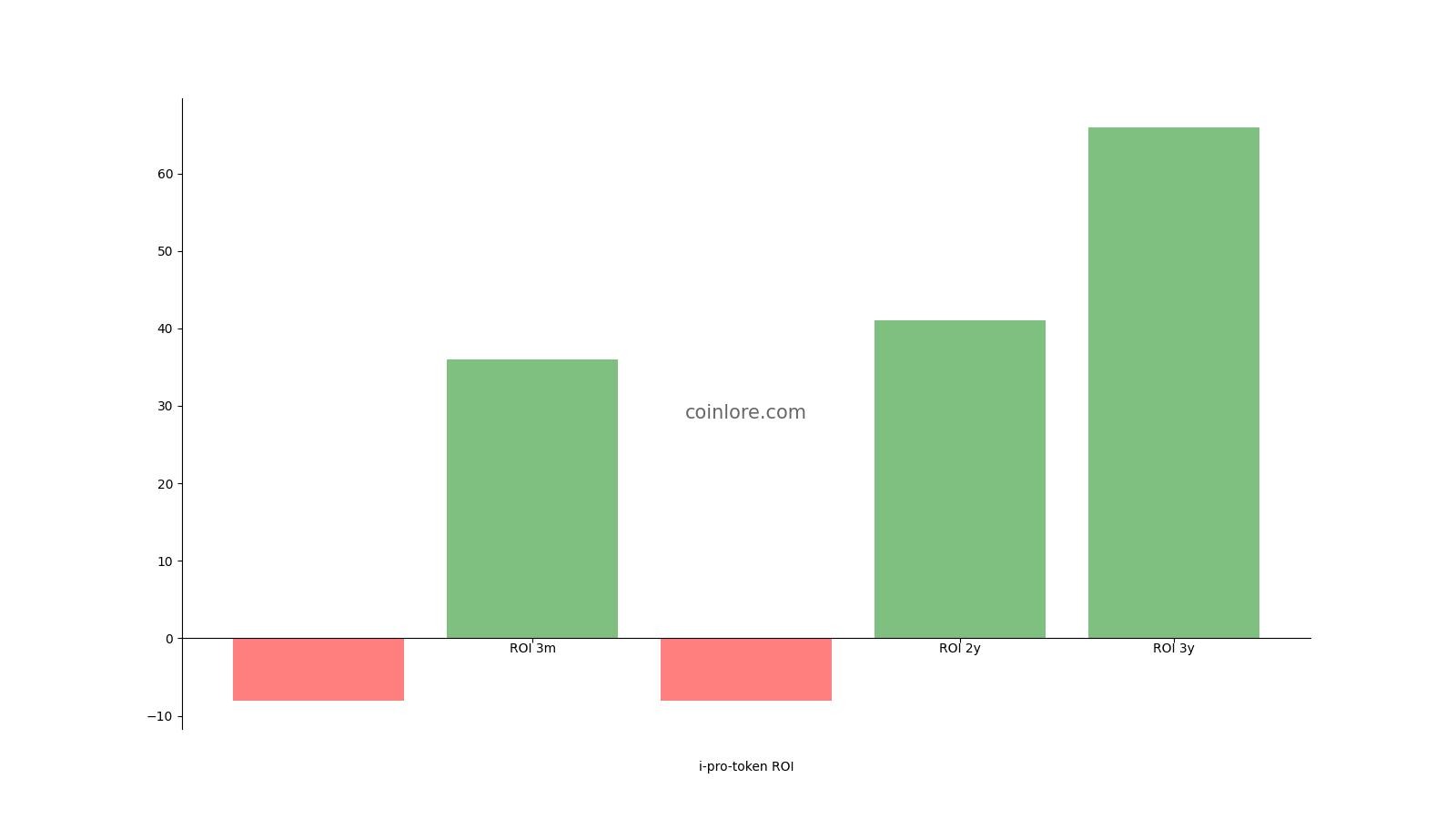 IPR ROI chart