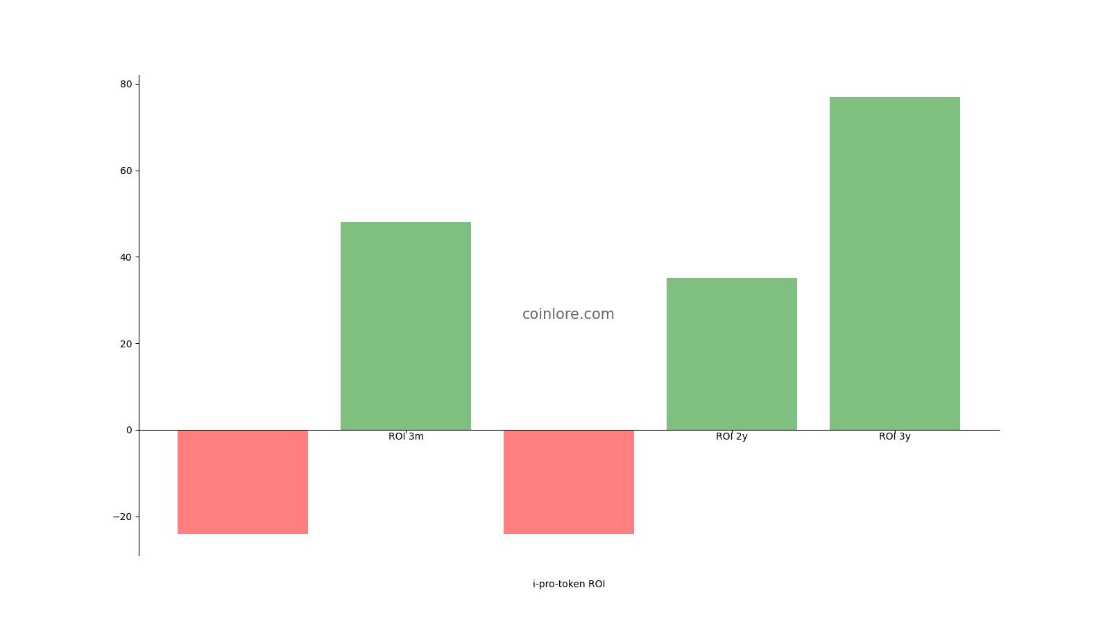 IPR ROI chart