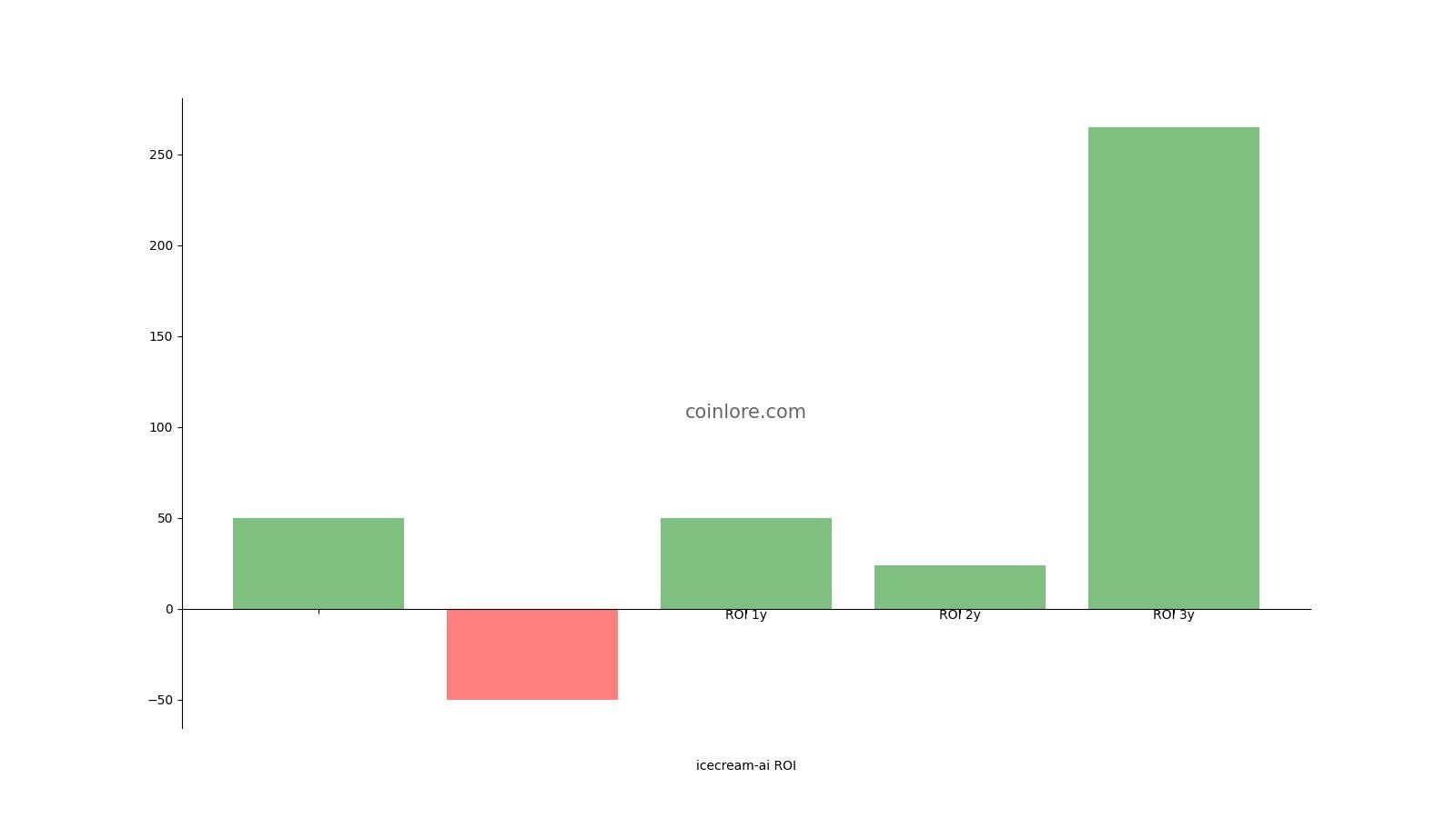 ICECREAM ROI chart
