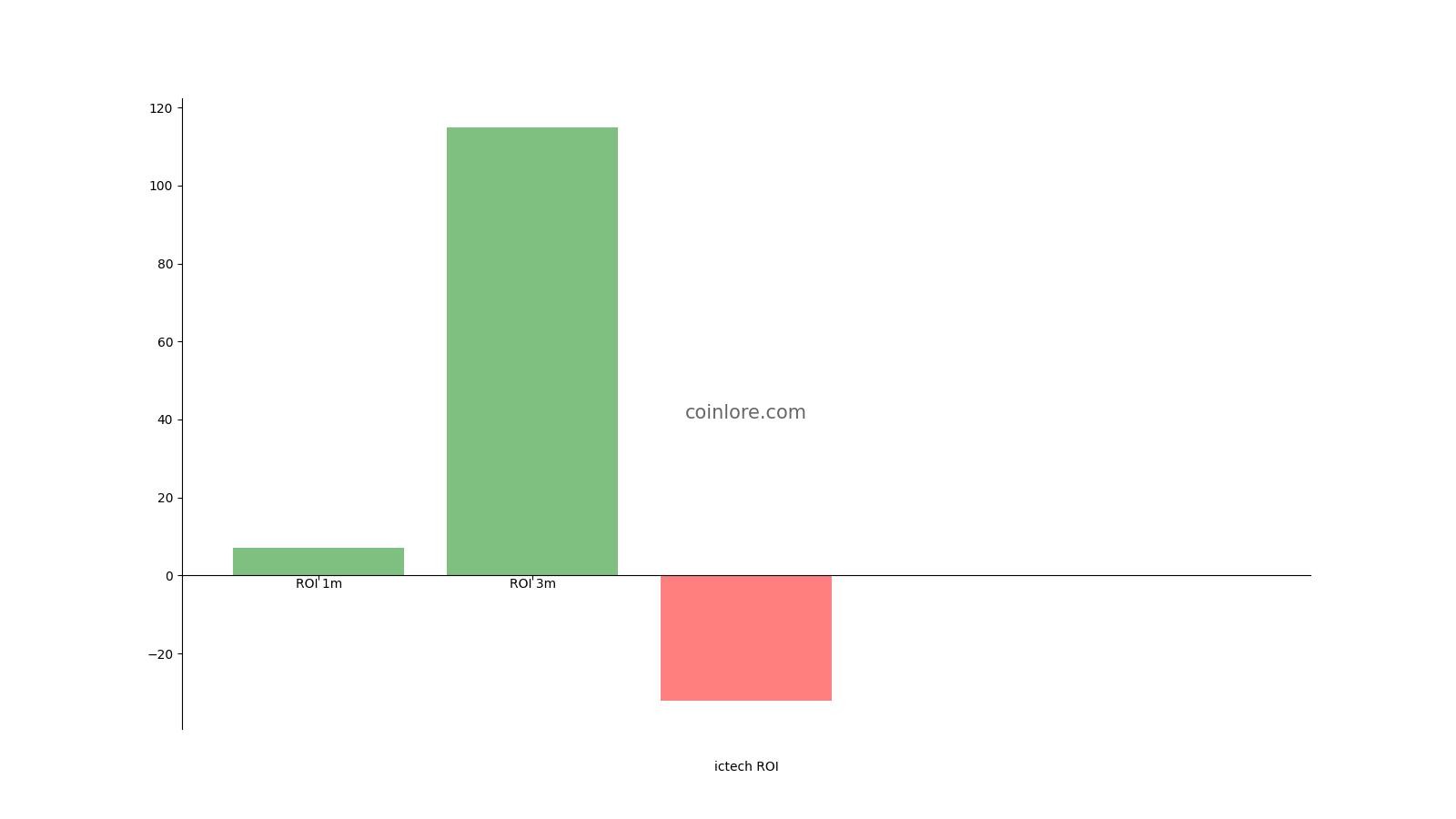 ICT ROI chart