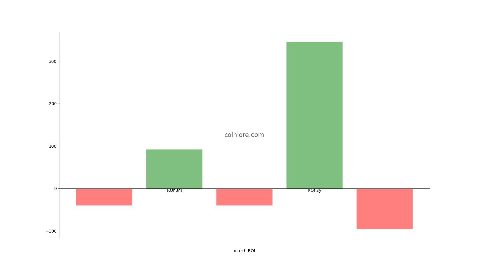 ICT ROI chart