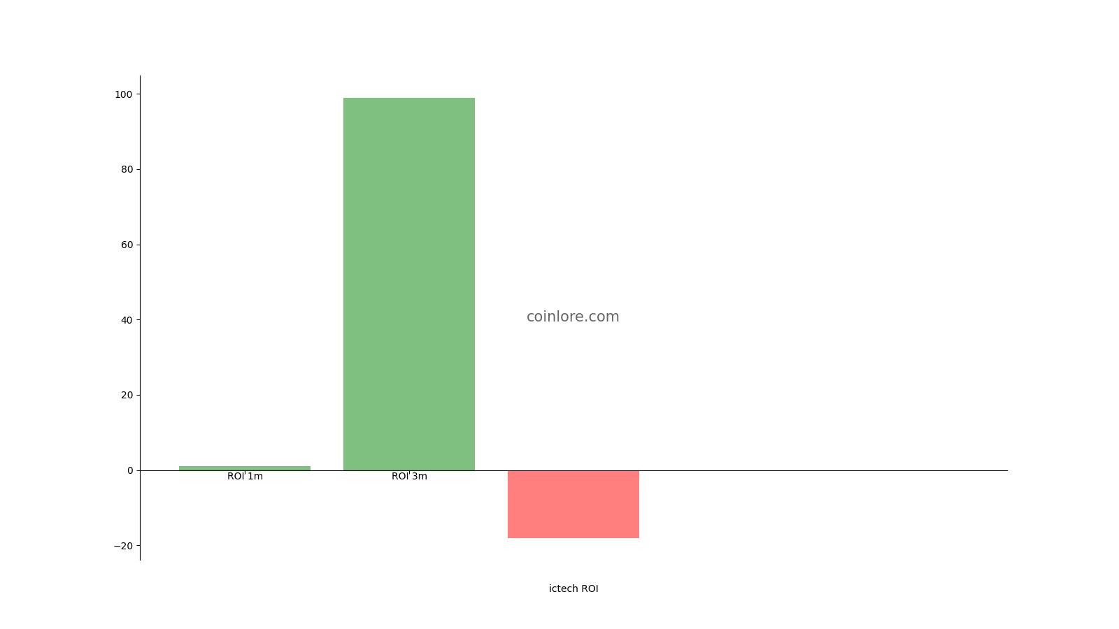 ICT ROI chart