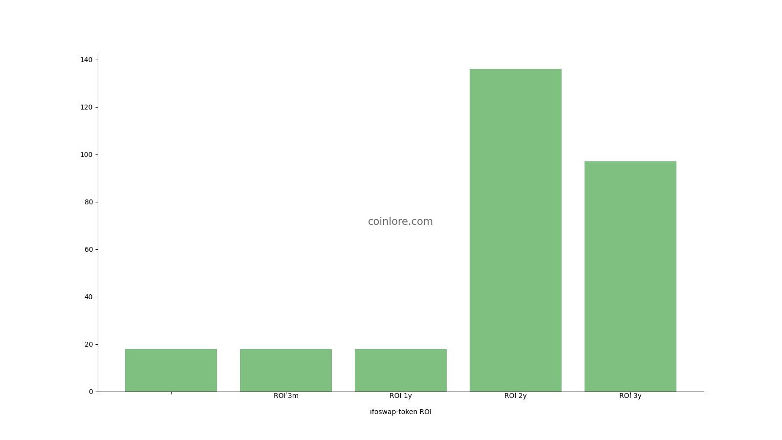 H2O ROI chart
