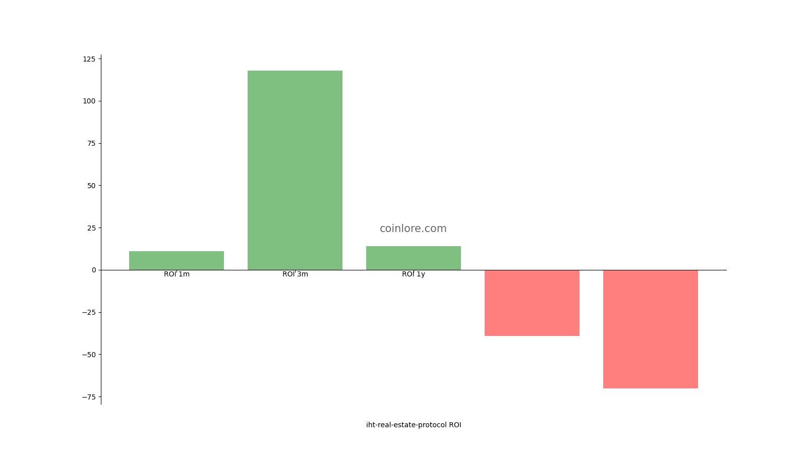 IHT ROI chart