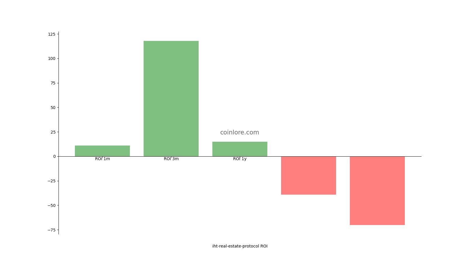 IHT ROI chart