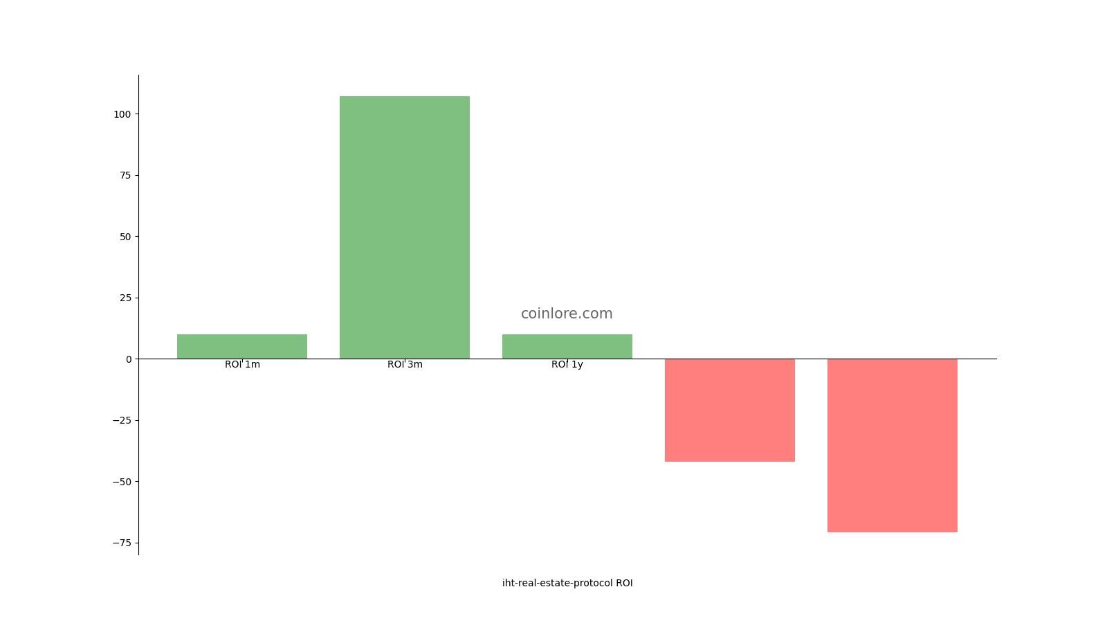 IHT ROI chart
