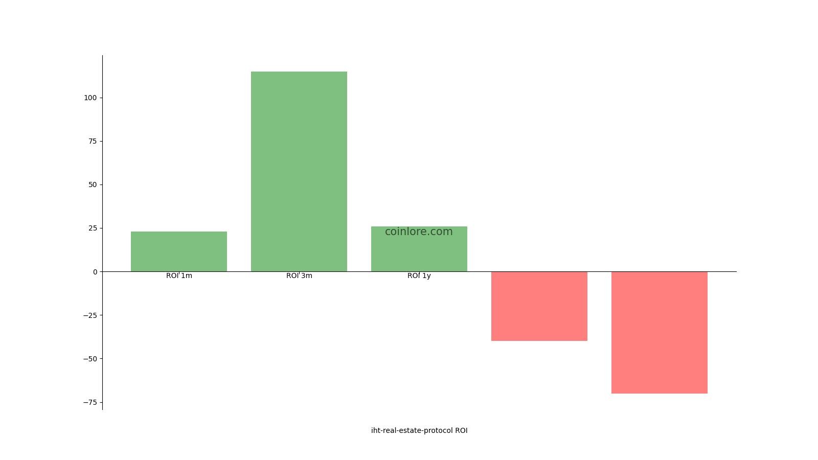 IHT ROI chart