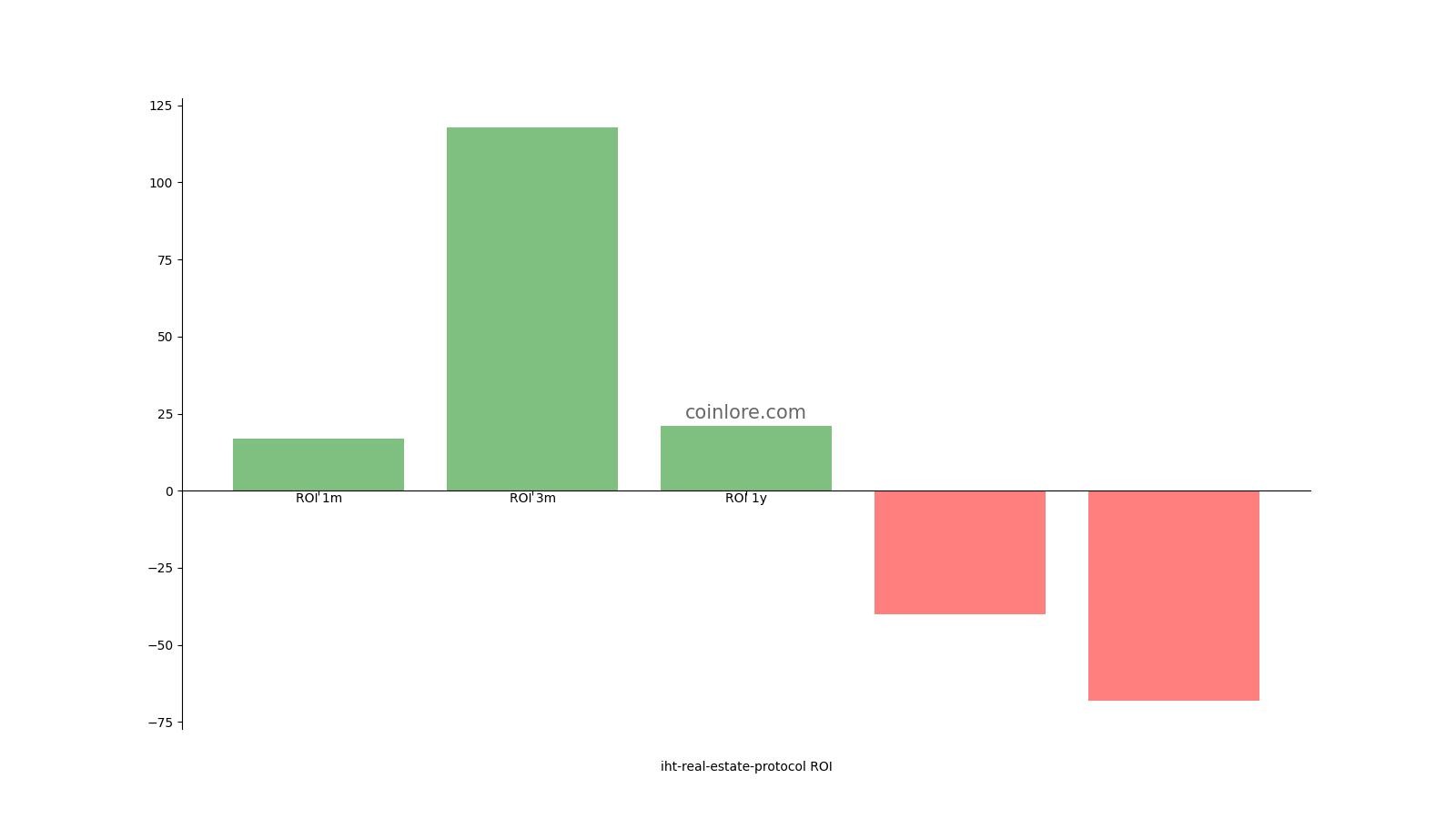 IHT ROI chart