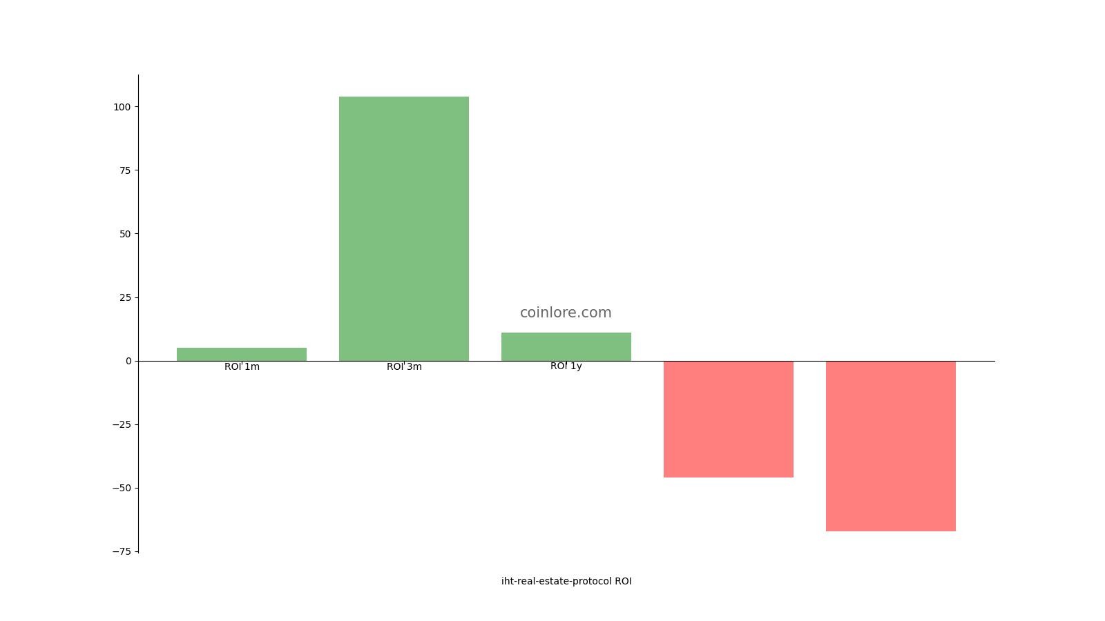 IHT ROI chart