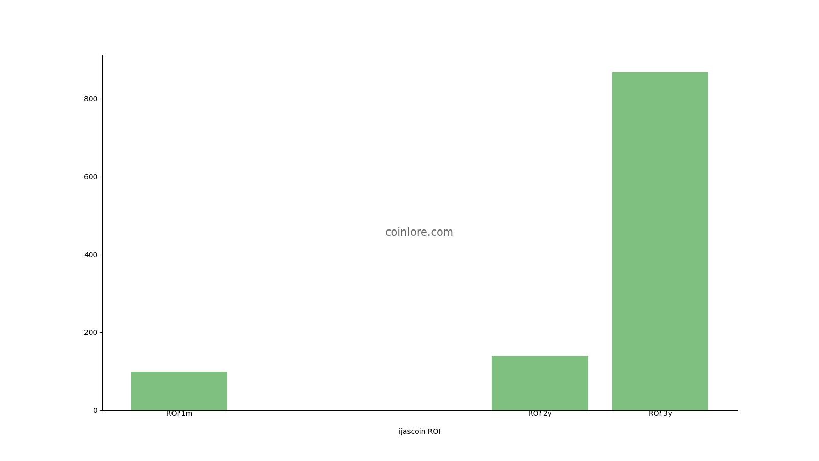 IJC ROI chart