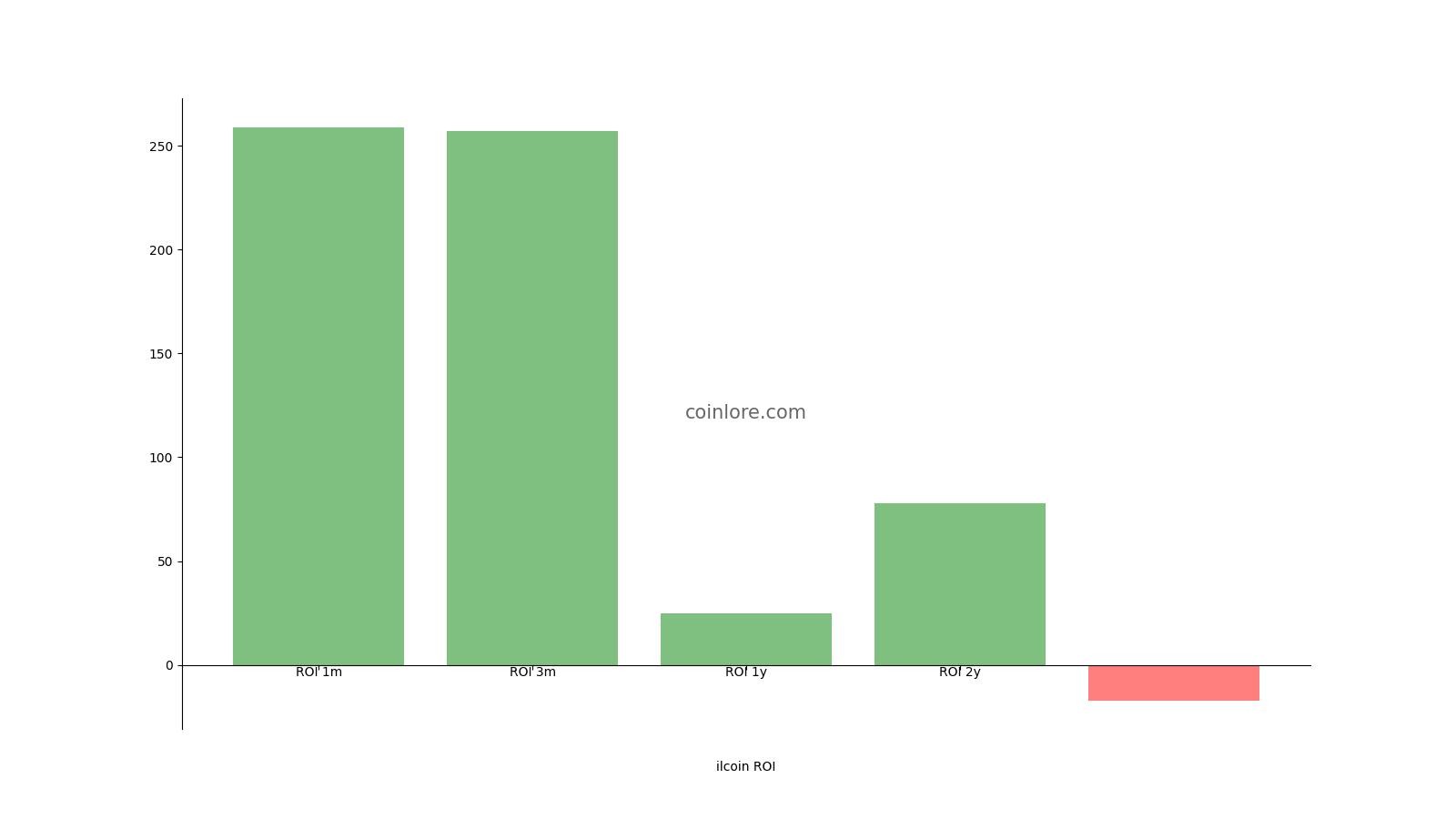 ILC ROI chart