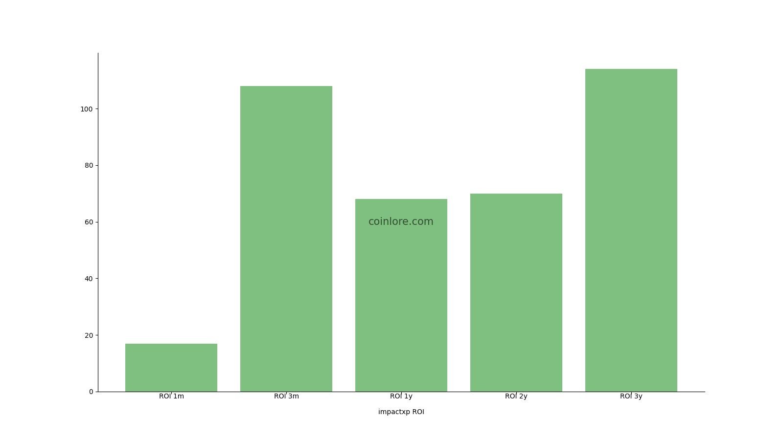 IMPACTXP ROI chart