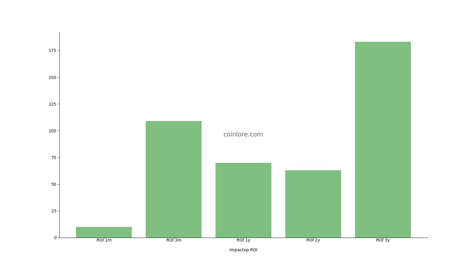 IMPACTXP ROI chart