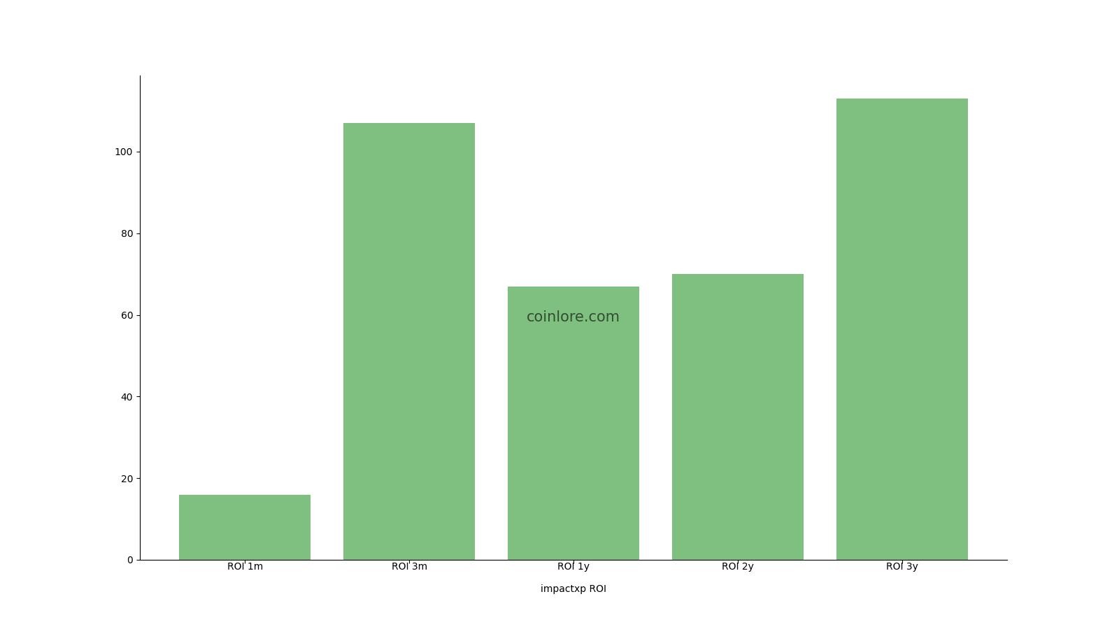 IMPACTXP ROI chart