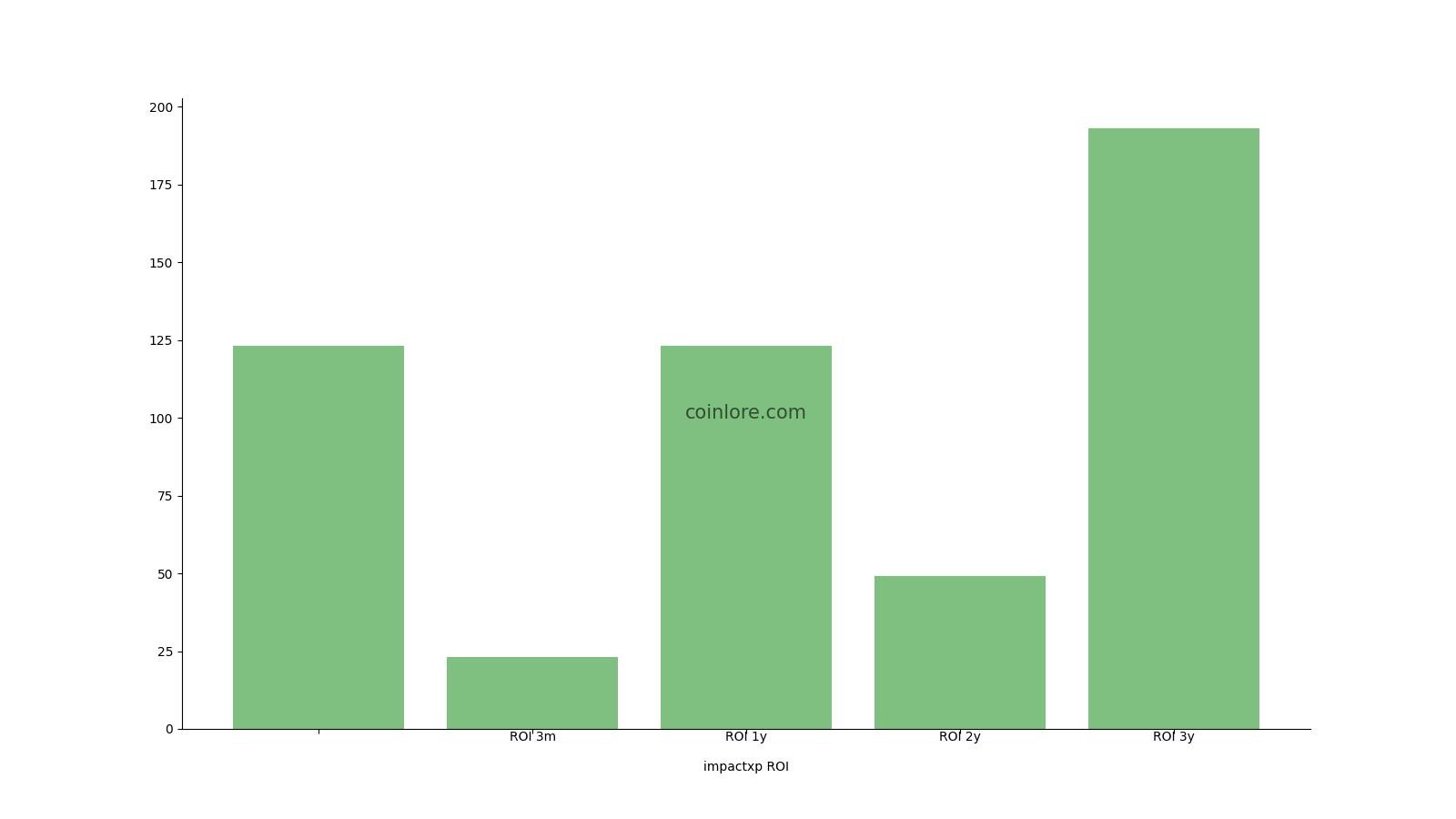 IMPACTXP ROI chart