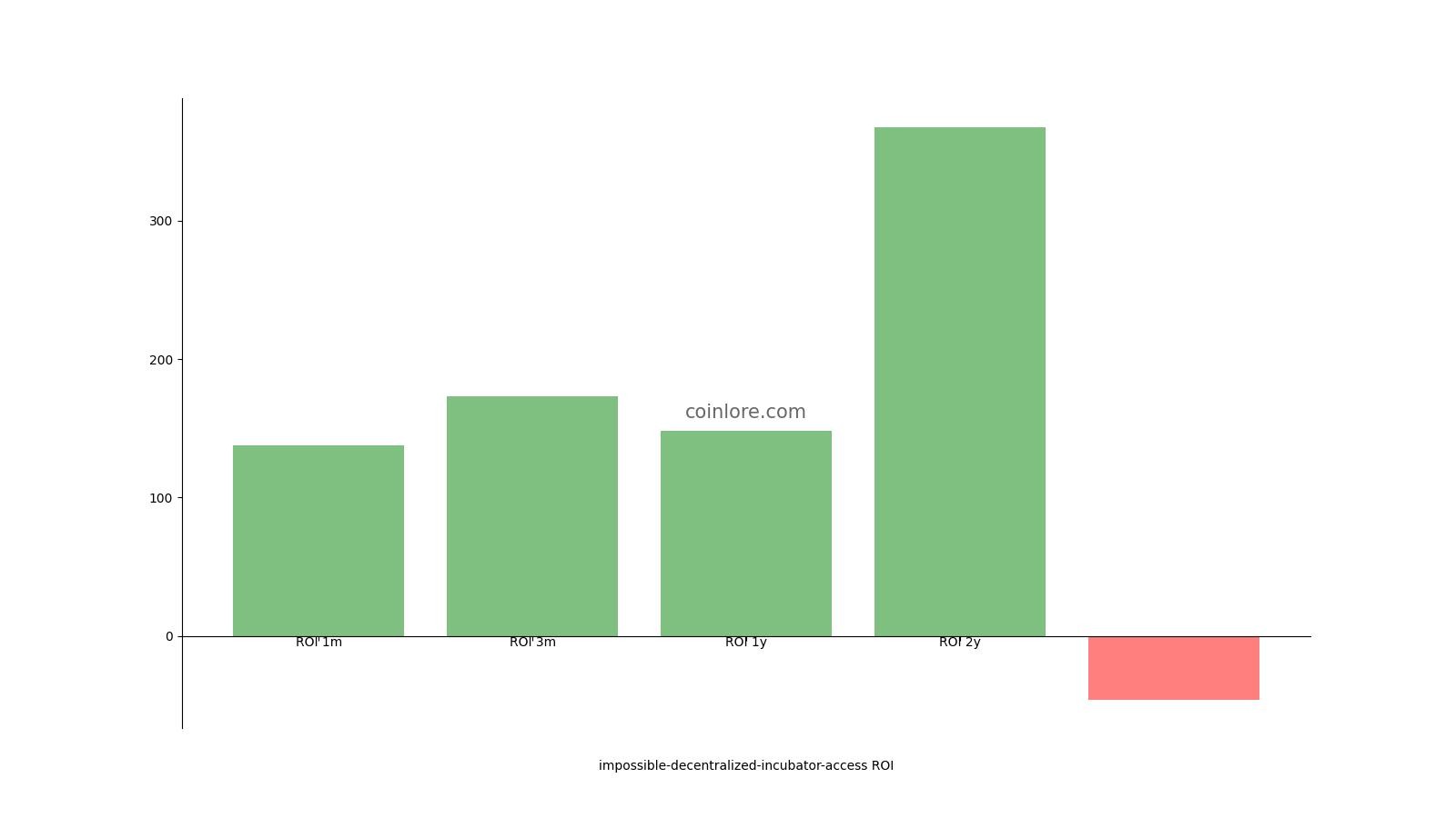IDIA ROI chart