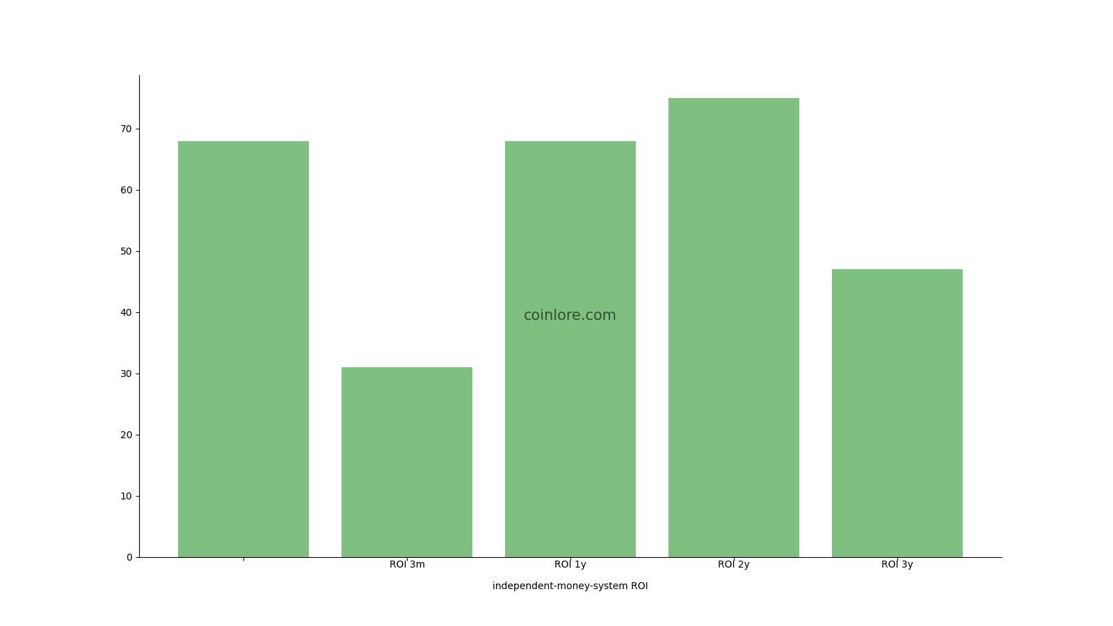 IMS ROI chart